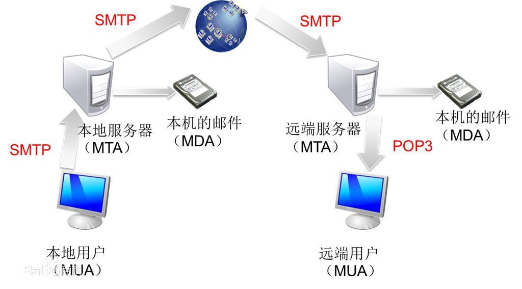 SMTP邮件发送原理_smtpdata.addrcipient-CSDN博客