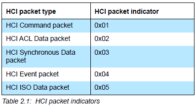 第一部分：HCI协议（一）HCI传输层_bt uart hci-CSDN博客