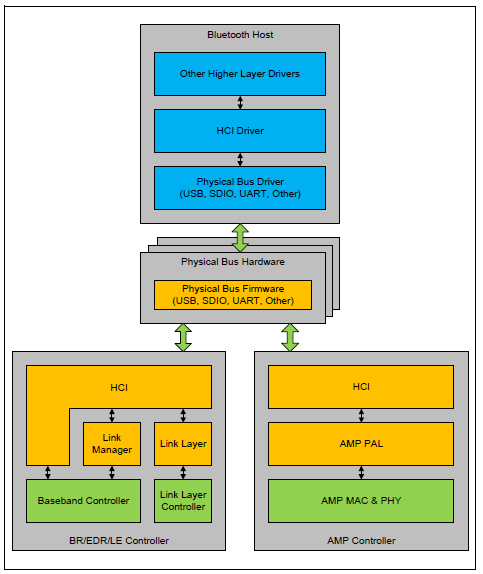 第一部分：HCI协议（二、三）HCI的结构图、两个设备之间点对点传输数据_hci类图-CSDN博客