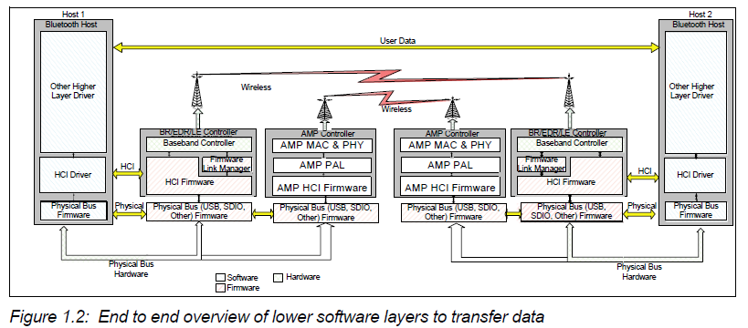 第一部分：HCI协议（二、三）HCI的结构图、两个设备之间点对点传输数据_hci类图-CSDN博客