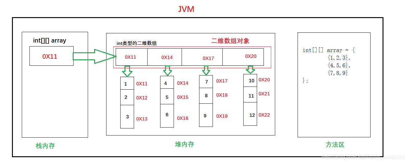 数据结构 数组array二维array二维数组 Csdn博客