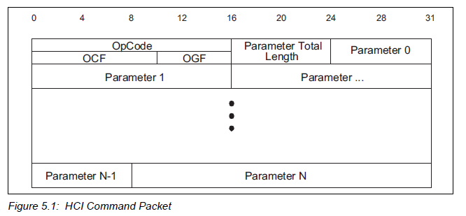 第一部分：HCI协议（七）HCI data format-CSDN博客