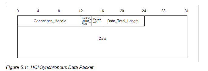 第一部分：HCI协议（七）HCI data format-CSDN博客