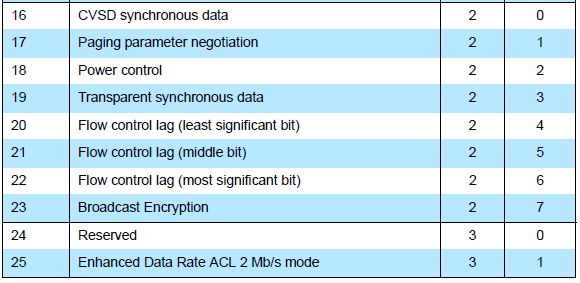 第一部分：HCI协议（八）具体的HCI command和event（4、CONTROLLER INFORMATION）_hci version-CSDN博客