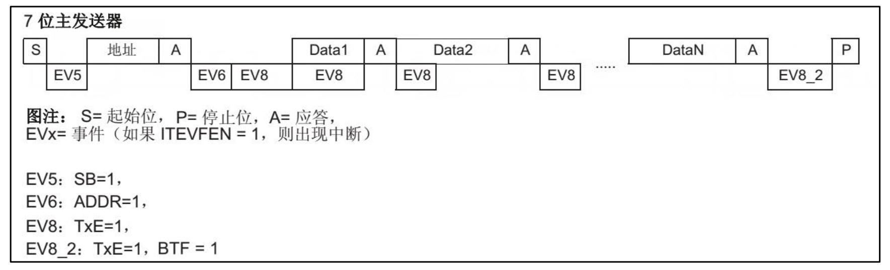 STM32 硬件I2C外设_单字节写入函数-CSDN博客