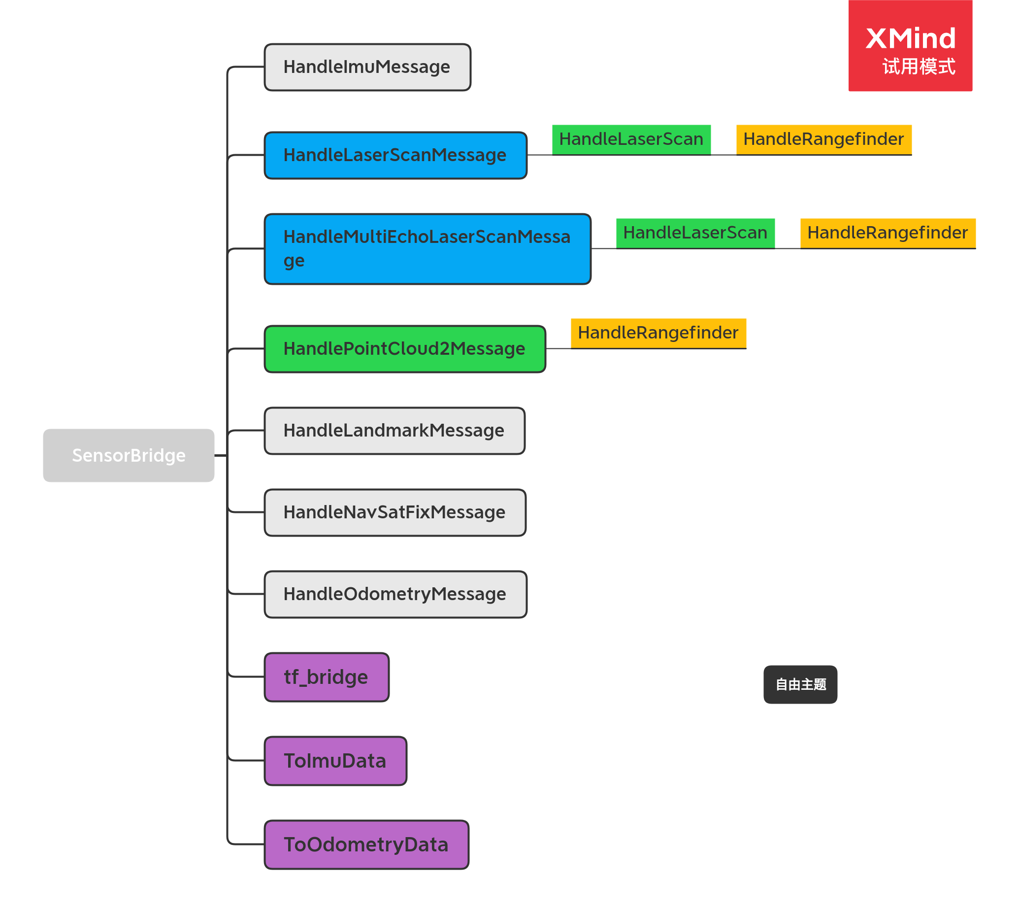 Cartographer（二）：cartographer_ros源码及代码框架_cartographer函数调用关系-CSDN博客