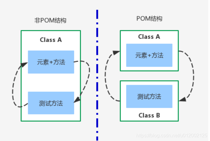 Selenium Ui自动化测试之设计模式page Object脚本与测试数据分离ui 自动化 什么是页面对象模型这种模式的优点是什么 Csdn博客