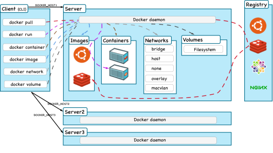 一、docker概览 Docker是运维还是开发 Csdn博客