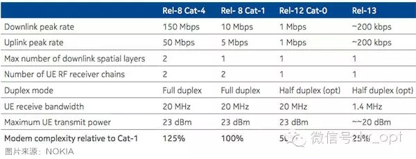 LTE 中UE的Cat类型详细协议介绍_lte cat.x-CSDN博客