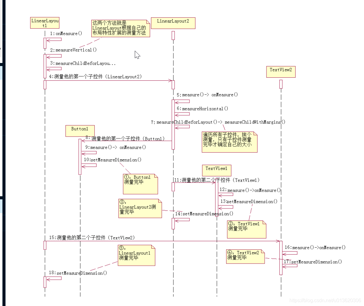 View系列:源码分析:view绘制的时序图qgraphicsview实现时序图 Csdn博客