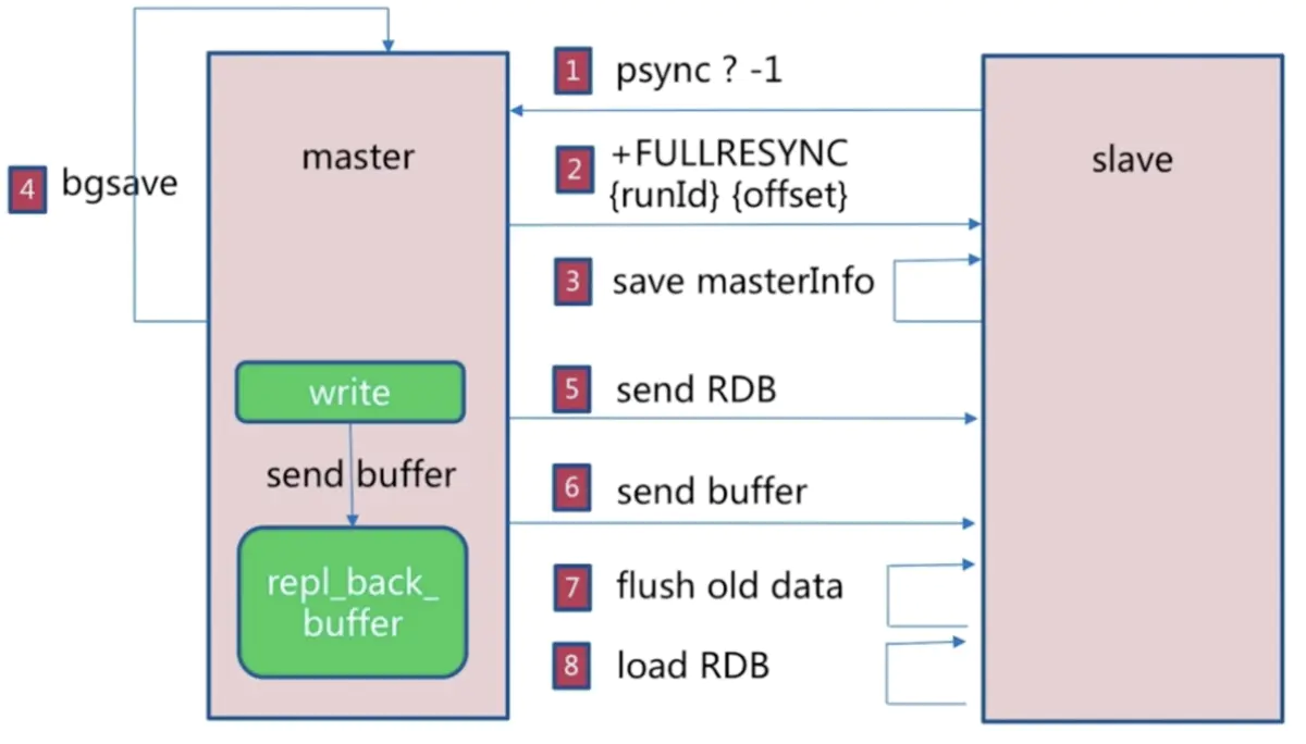 Redis存储结构和数据复制_redis list复制-CSDN博客