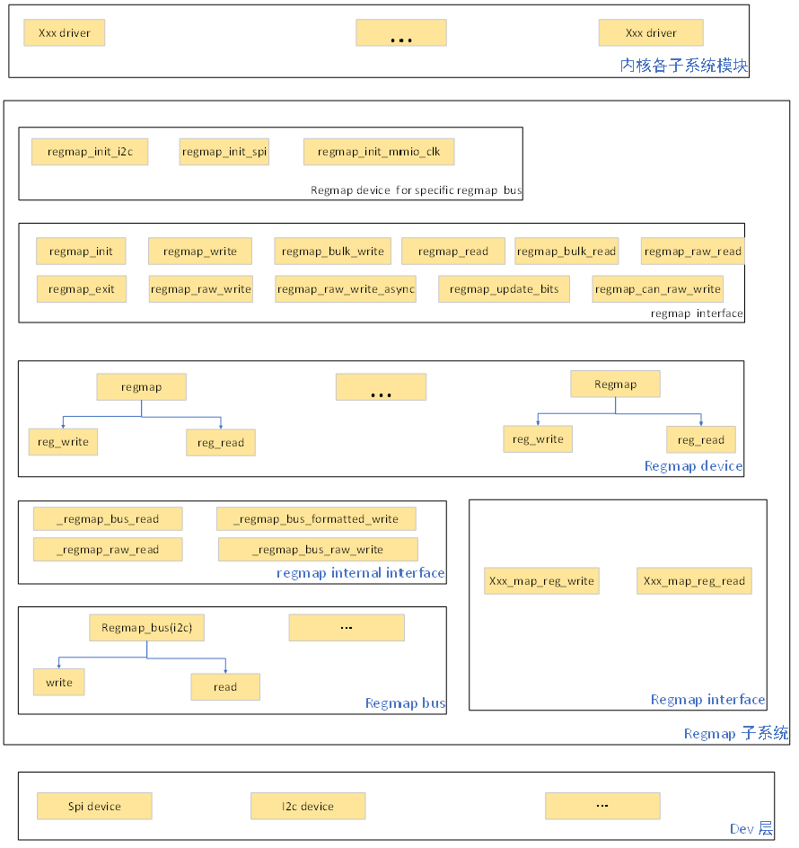 Linux regmap subsystem analysis one system overview - Programmer Sought