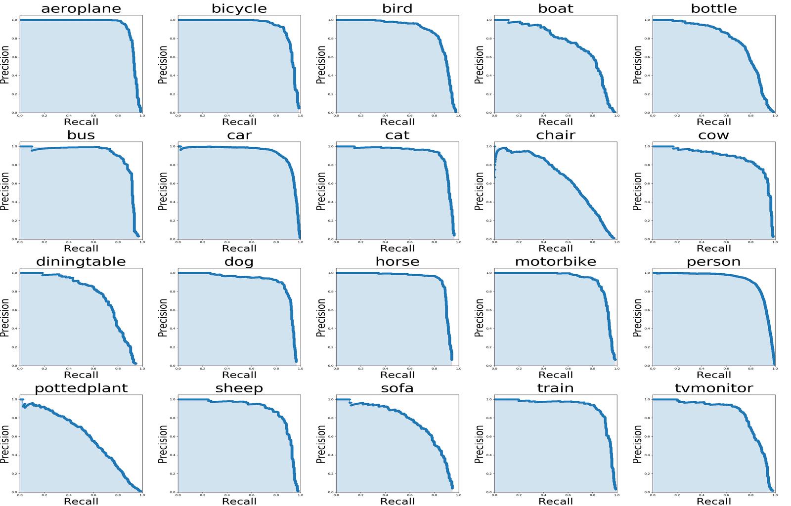 Pytorch版YOLOv4（attentive YOLOv4）（Mobilenet YOLOv4） 训练PASCAL VOC、COCO和自己 ...