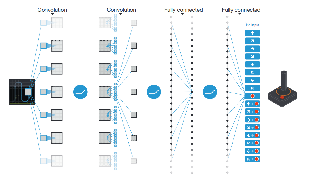 强化学习DQN、DDQN和Dueling DQN的原理介绍与PARL核心代码解析-CSDN博客