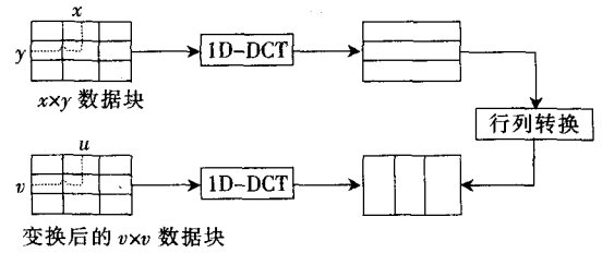 2维离散余弦变换（dct）fpga快速实现方法fpga Dct Csdn博客 