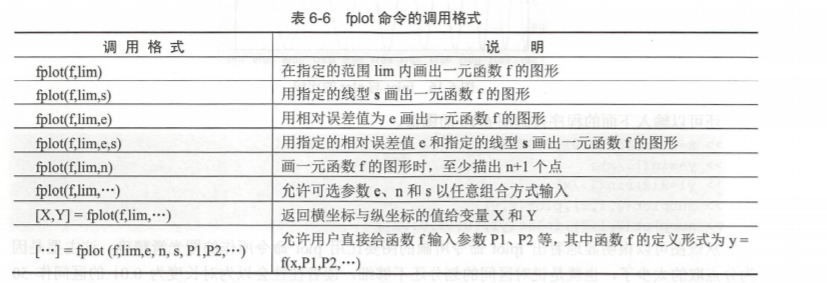 Matlab中区分fplot和plot，以及作图时sin1x需要点除而不是除分别用plot和fplot函数画出函数ysin Csdn博客