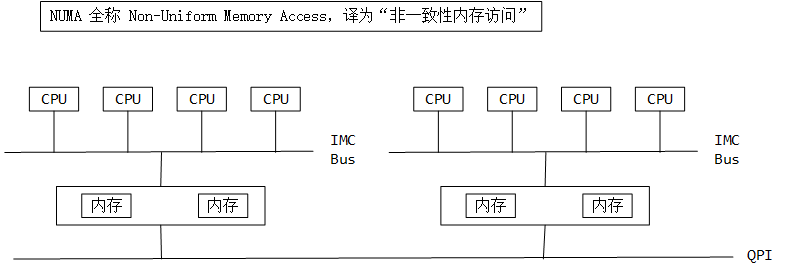 NUMA全称 Non-Uniform Memory Access，译为“非一致性内存访问”，积极NUMA内存策略-CSDN博客