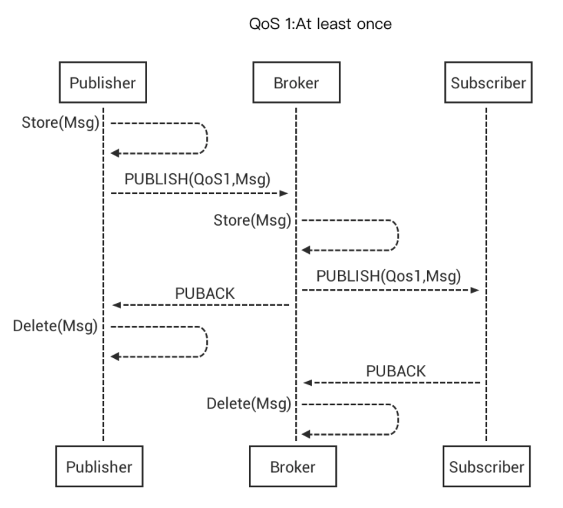 Mqtt Qos（服务质量）介绍qos 2 消息会保留多久 Csdn博客 