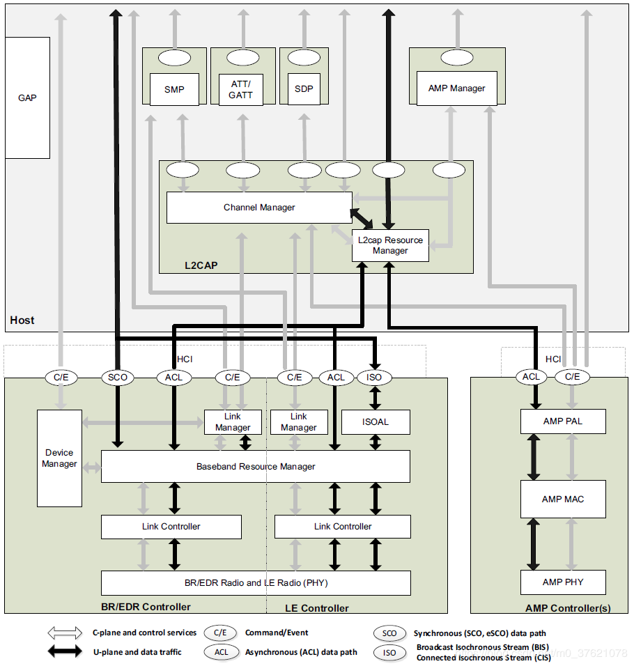BLE 技术（二）--- 协议栈架构与物理层设计 (Core_v5.2)_ble5.2的低功耗体现-CSDN博客