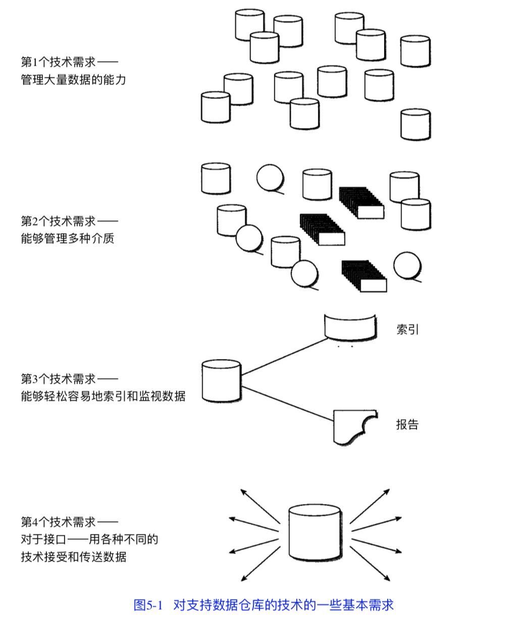 数据仓库build The Data Warehouse（william Hinmon）学习笔记 第五章、数据仓库和技术什么经常用于build Data Warehouse Csdn博客 