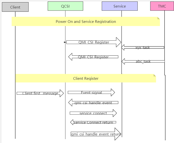 阅读笔记_QCRIL_高通qmi smd-CSDN博客