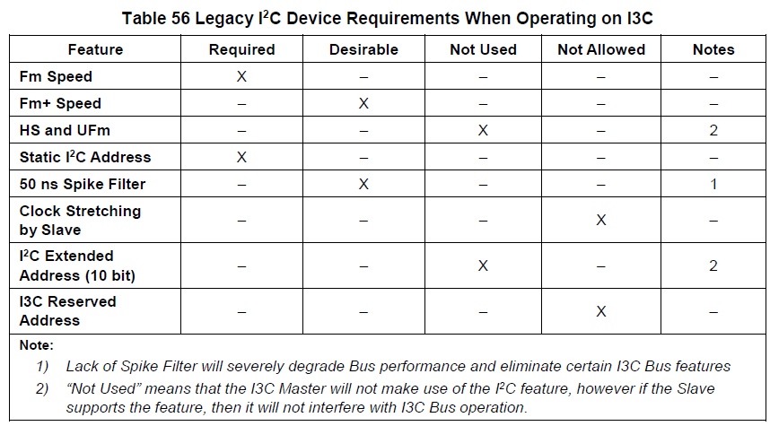 I3C电气规范_i3c的电气特性-CSDN博客