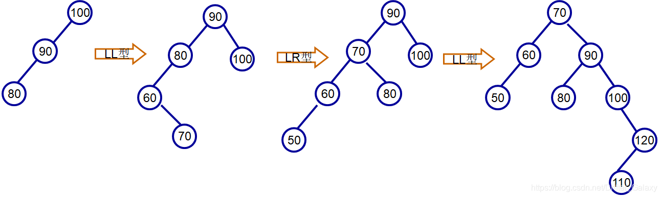如何构造平衡二叉树avl树(ll、lr、rl、rr) Csdn博客