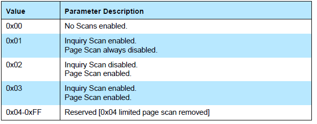 第一部分：HCI协议（八）具体的HCI command和event（5、CONTROLLER CONFIGURATION 三）_write extended inquiry response ...