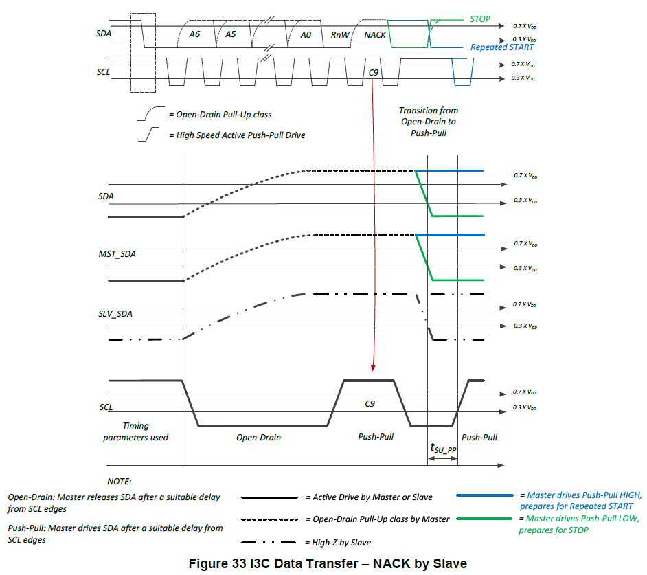 I3C电气规范_i3c的电气特性-CSDN博客