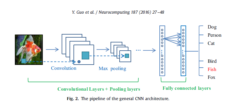 深度学习 Deep learning for visual understanding:Areview阅读_deep learning for ...