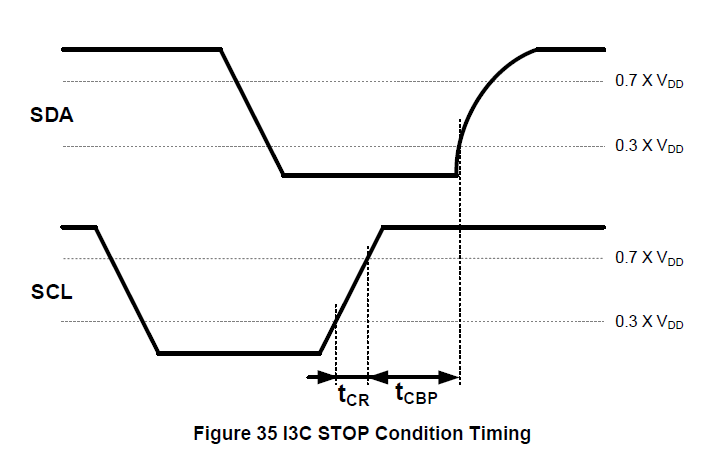I3C电气规范_i3c的电气特性-CSDN博客