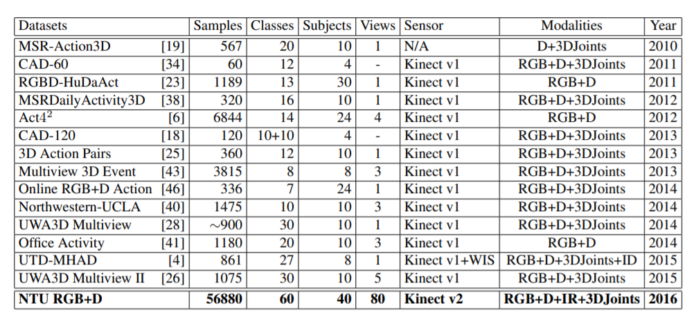 数据集论文解读：NTU RGB+D: A Large Scale Dataset for 3D Human Activity Analysis_王壹浪的博客-CSDN博客