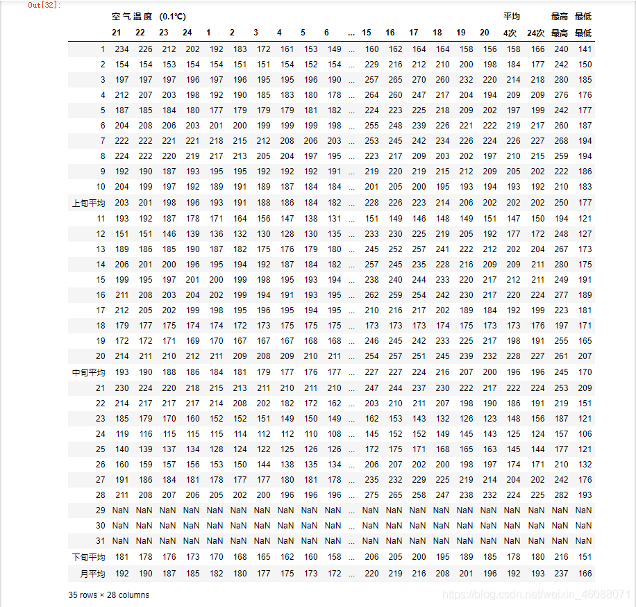 实例演示如何将pandas的dataframe数据输出为带格式的excel文件xls将dataframe数据使用xlwt库导出数据 Csdn博客