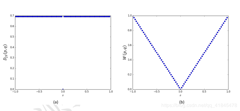 （三）WGAN和WGAN-GP解读与项目实战_超参数敏感-CSDN博客