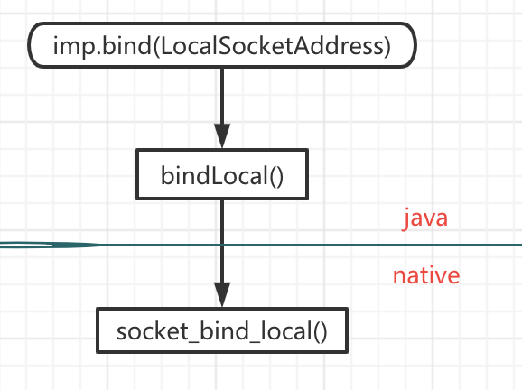 Android LocalSocket、LocalServerSocket原理分析-CSDN博客