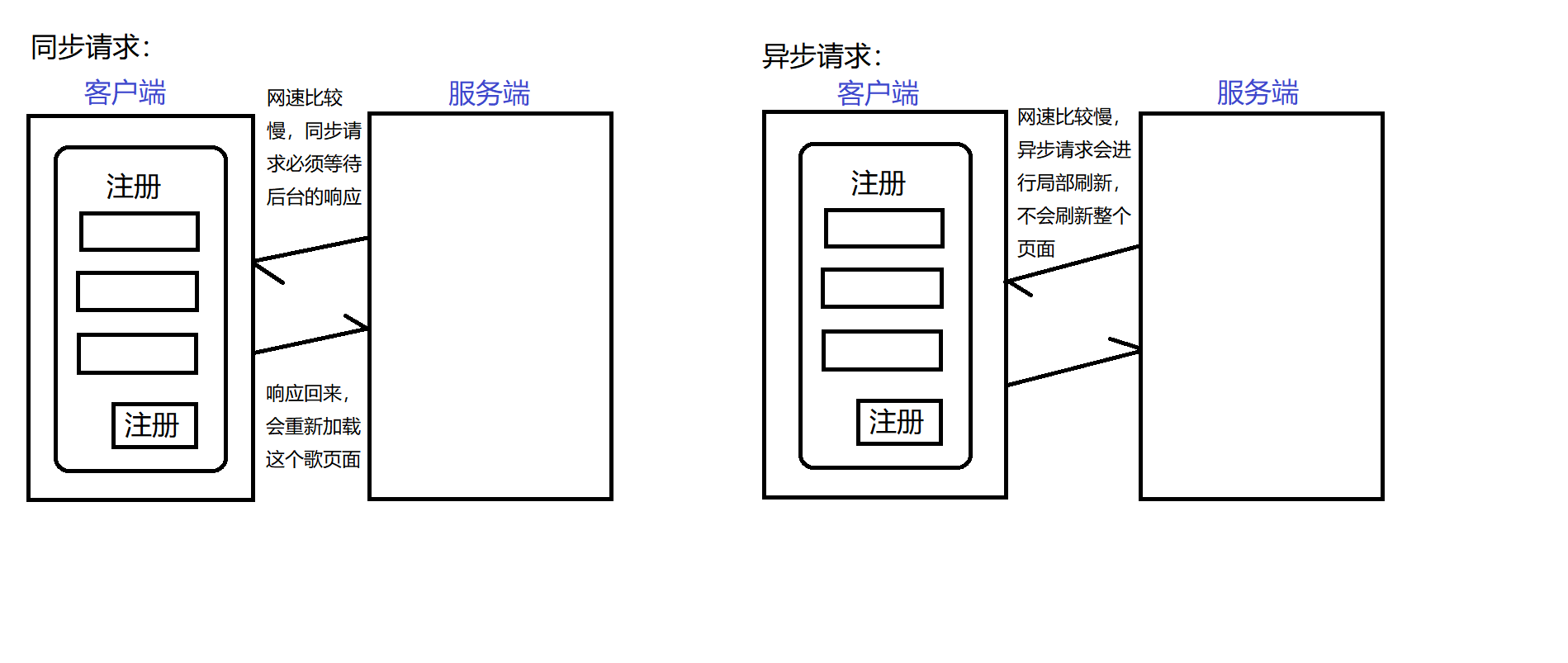 Ajax同步请求和异步请求，原生Ajax和JSON的GET和POST请求，封装，方法_util.ajax.postjsonsync方法-CSDN博客