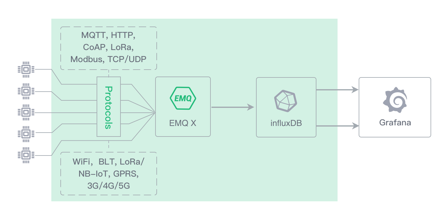 EMQ X+InfluxDB+Grafana 构建物联网可视化平台_emqx dashboard安装influxdb插件-CSDN博客