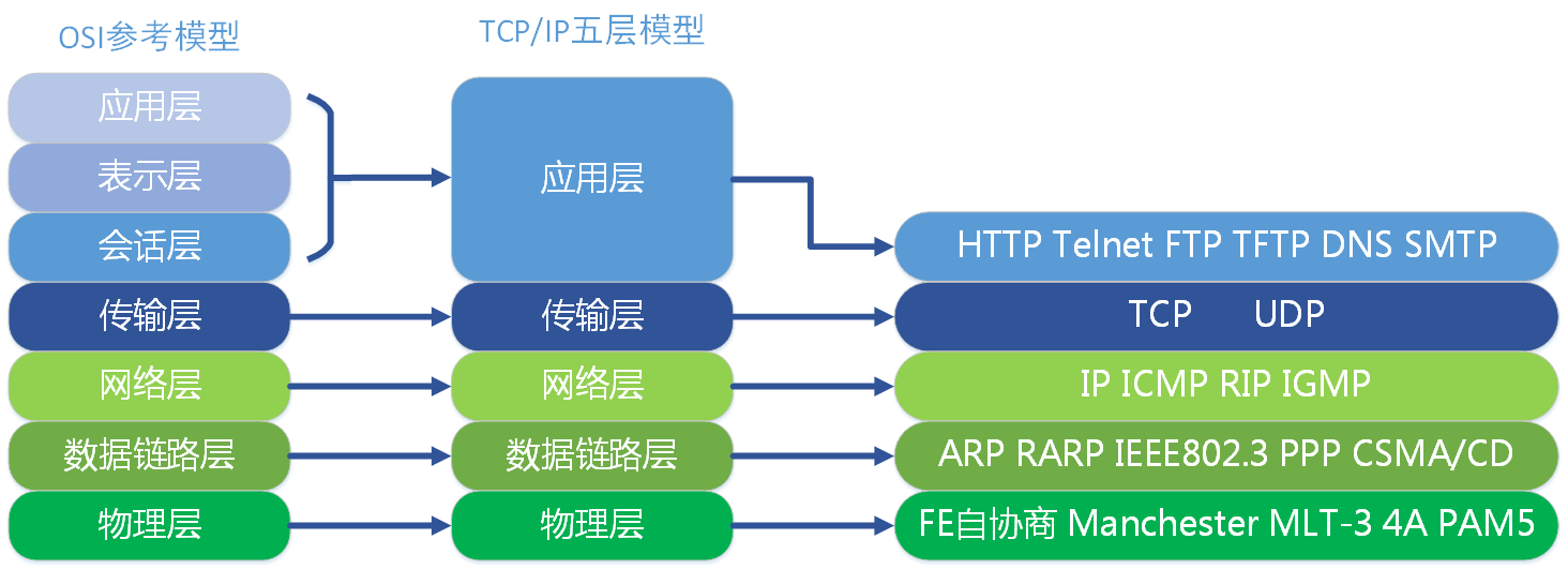 计算机网络体系结构 Tcp Ip五层模型 Csdn博客