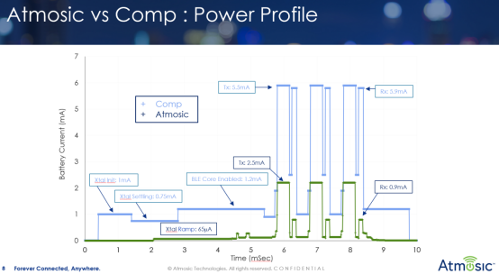 Atmosic推出全球最低功耗BLE芯片_atmosic的数据协议-CSDN博客