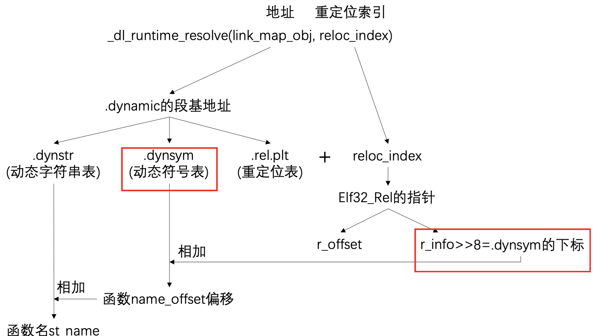 好好说话之ret2_dl_runtime_resolve_ret2dlruntime-CSDN博客