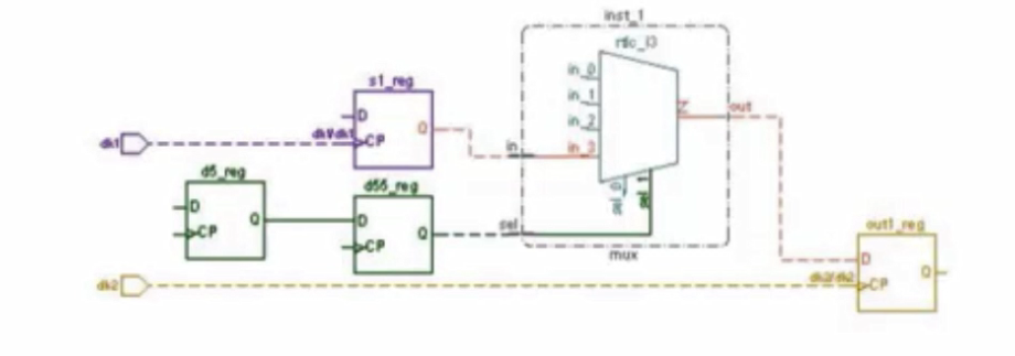 IC数字常见问题（五）跨时钟域的代码检查和跨时钟的综合处理_unconstrained asynchronous reset nets-CSDN博客