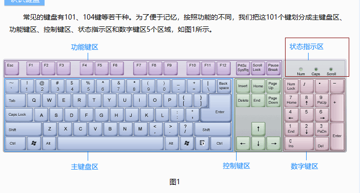 Computer knowledge-meaning of three keyboard lights - Programmer Sought