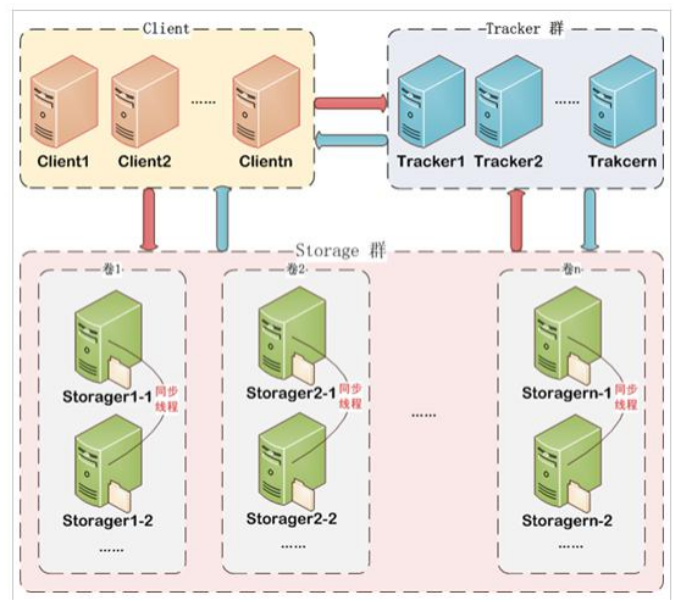 简单搭建一个FastDFS文件服务器——保姆级教学_文件服务器搭建-CSDN博客