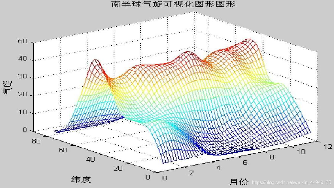 数学建模【数据处理方法一维、二维插值方法;数据拟合方法;插值and拟合的matlab实现】数学建模 二维插值 题目及答案 Csdn博客