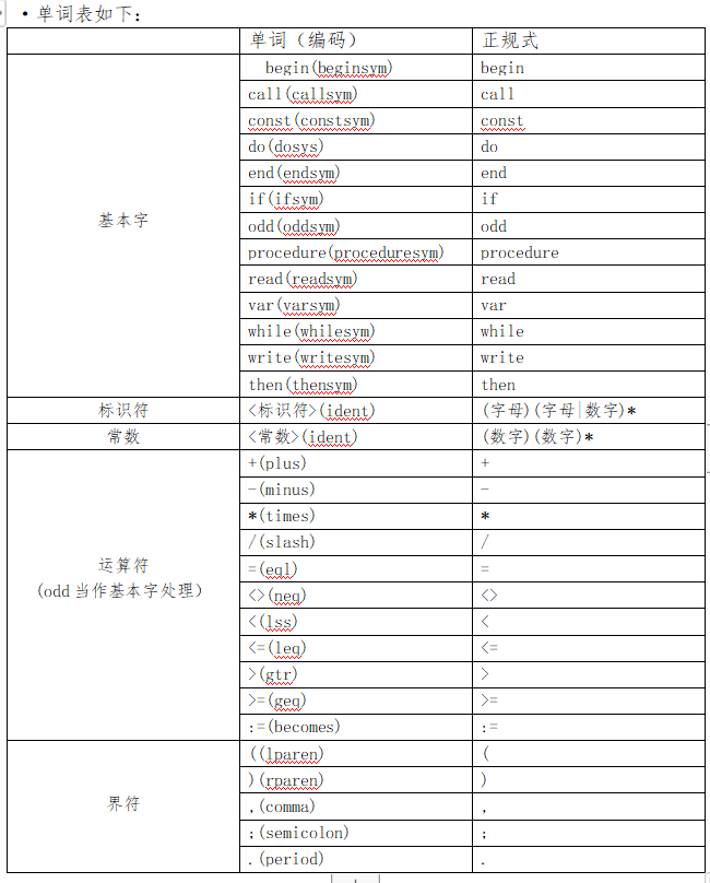 编译原理实验一：词法分析 根据 Pl0 语言的文法规范，编写 Pl0 语言的词法分析程序编译原理实验 实验一 词法分析