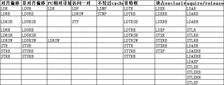 [ARM-assembly]-A64的load/store指令总结_load store 的 non temped-CSDN博客