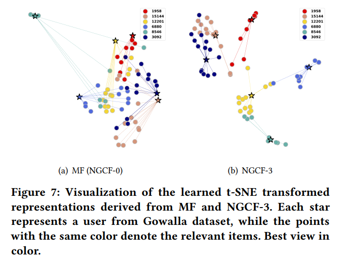 论文笔记：Neural Graph Collaborative Filtering_高阶连通性-CSDN博客