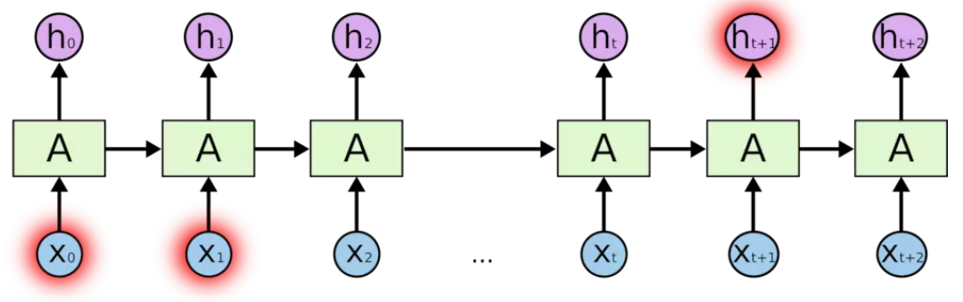 RNN与LSTM的对比分析_rnn和lstm区别-CSDN博客