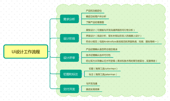 UI设计流程是什么?来看看UI设计完整的设计流程吧-CSDN博客