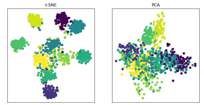 PCA与t-SNE降维数据_时序数据降维算法 pca tsens-CSDN博客